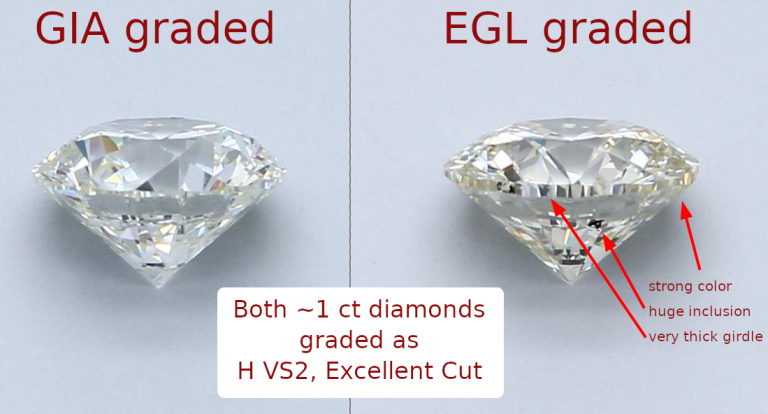 Report: The Important Difference Between GIA and EGL Graded Diamonds